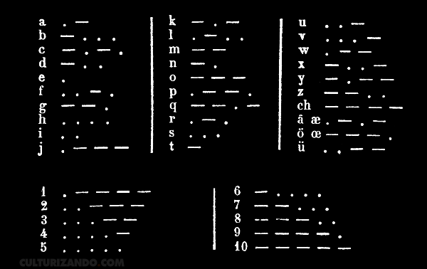 ¿Cómo funciona el Código Morse?